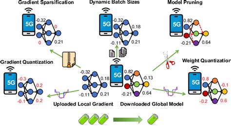 figure 2 from toward energy efficient federated learning over 5g