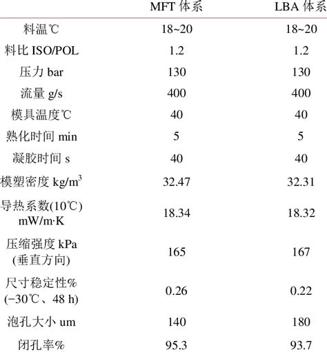 High Pressure Foaming Parameters And Physical Properties Of Foam 表 2 Download Scientific
