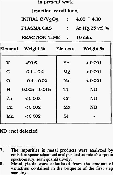Typical Analysis Of Vanadium Produced Download Scientific Diagram