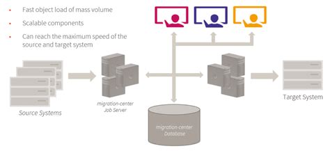 Blogpost Accelerate Your Content Migration Project With Migration Center