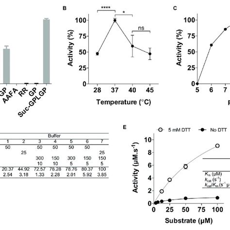 Effects Of Different Substrates Ph Values Temperatures Additives Download Scientific