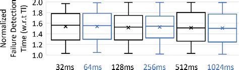Figure 11 From A New Fully Distributed Arbitration Based Membership Protocol Semantic Scholar
