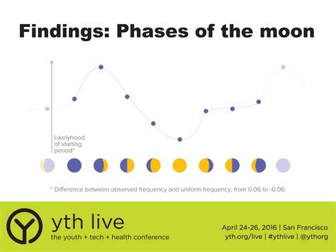 8 things data can tell us about sex and periods ppt