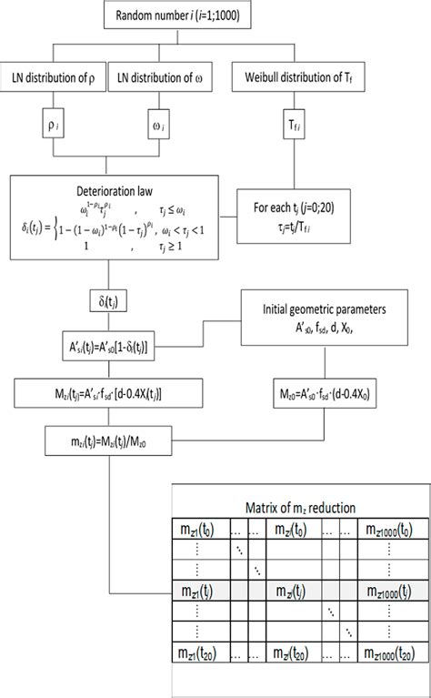 Figure 3 From The Use Of Fragility Curves In The Life Cycle Assessment