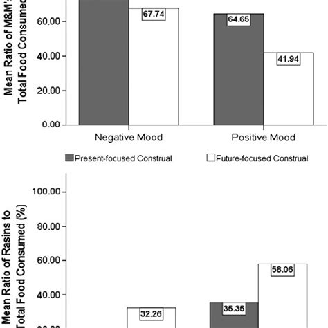 Effect Of Temporal Construal As A Moderator Of Mood Effect On Food