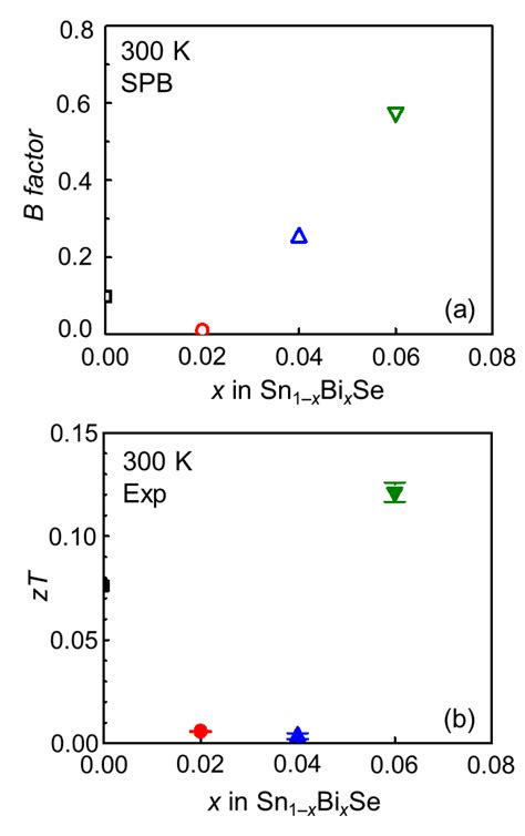 Ceramics Free Full Text Estimation Of Temperature Dependent Band Parameters For Bi Doped