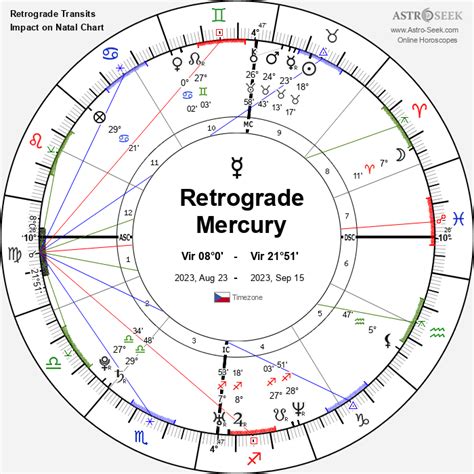 Retrograde Stationary Planets Transits And Impact On Natal Chart