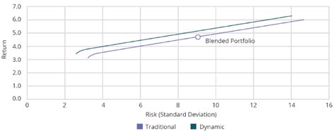 The Power Of Dynamic Asset Allocation Madison Investments