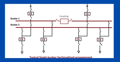 Electrical Busbar Types Advantages Disadvantages