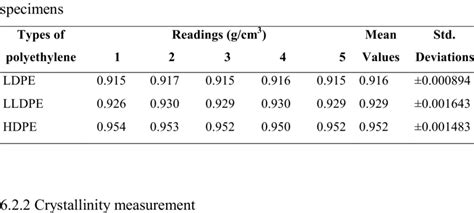 1 Measured Density Values Of Various Types Of Polyethylene Download