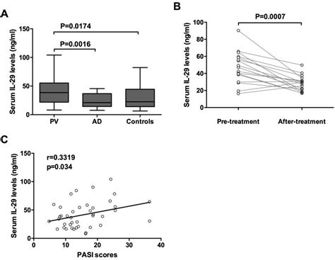 Enhanced Serum Interferon Lambda 1interleukin 29 Levels In Patients