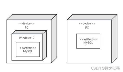 【uml建模】部署图（deployment diagram） csdn博客