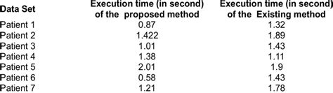Comparing Execution Time Of The Proposed Algorithm With The Existing
