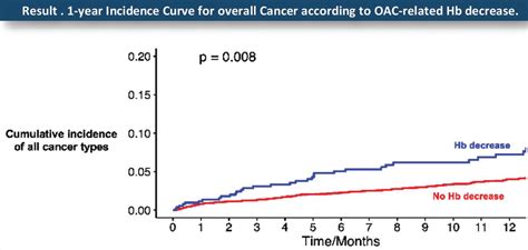 Anticoagulation Related Anemia And Subsequent Cancer Incidence In Patients With Atrial