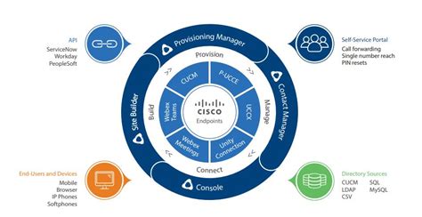 Leveraging Your Investment In Cisco UC Akkadian Labs