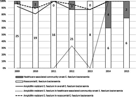 Enterococcal Bacteraemia Predictive And Prognostic Risk Factors For Ampicillin Resistance Pmc