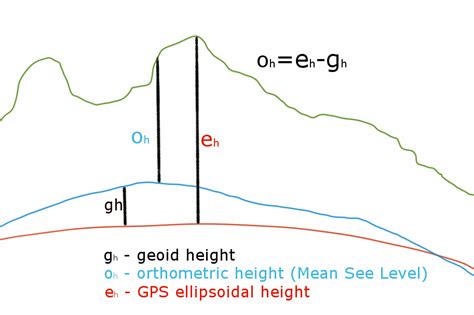 geoid height extension mappad