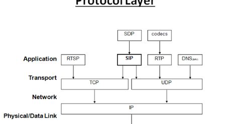 TelecomStudy SIP Interview Questions 3
