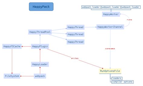 webpack打包分析与性能优化 知乎