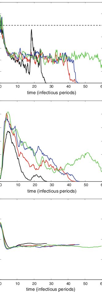 Epidemics In Four Exponential Networks With K 10 And N 5 000 Download Scientific Diagram