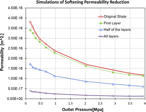 Permeability For Different Conditions Of Shale Download Scientific
