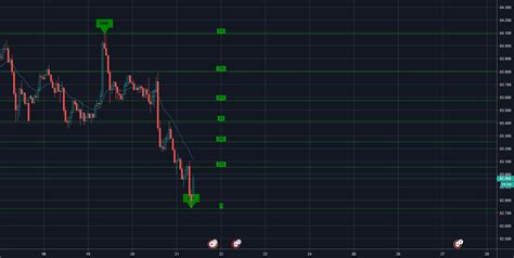 Auto Fib Levels — Indicator By Shawnakers — Tradingview