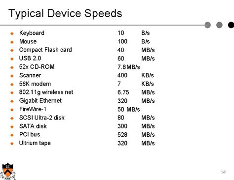 Cos 318 Operating Systems Io Device And Drivers