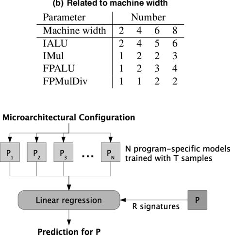 Figure 1 From Microarchitectural Design Space Exploration Using An Architecture Centric Approach