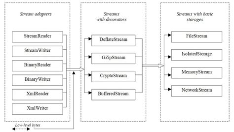 C Stream Concept Stream Architecture In C Basic Storage Streams