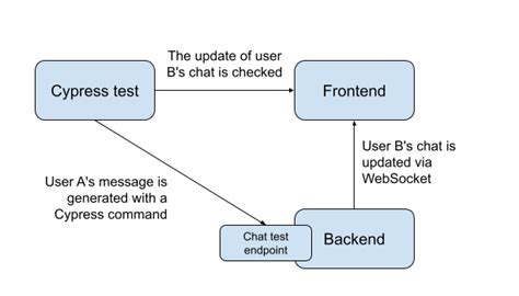 Websockets In A Scalable Application Buutti Consulting