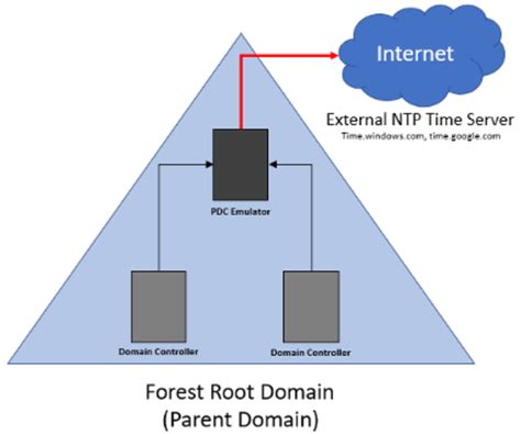 How To Configure Windows Server Ntp Murat Berber