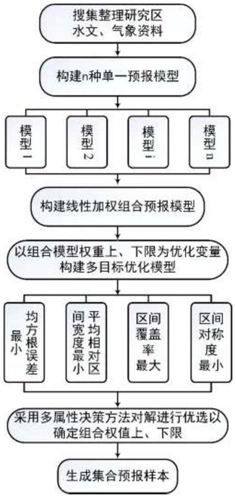Hydrological Ensemble Interval Forecast Building Method Based On Multi Model Random Linear