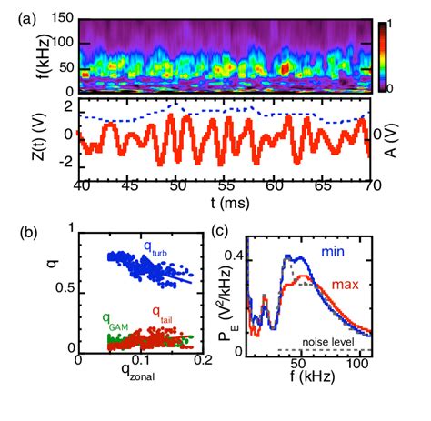 A Evolutions Of Wavelet Spectrum Of Electric Field Fluctuations As A