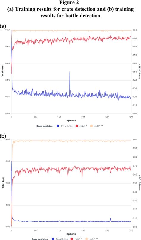 Figure 2 From Object Detection And Tracking For Crate And Bottle Identification In A Bottling