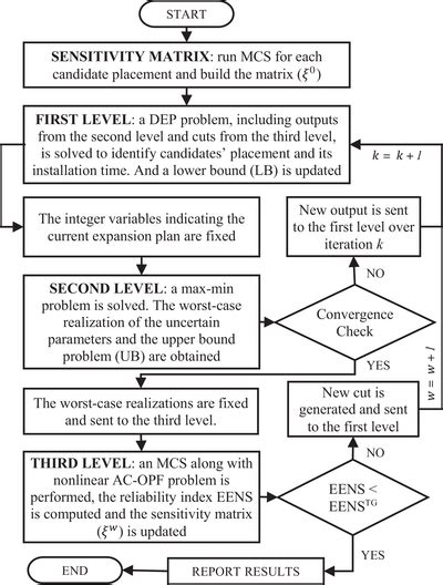 Tri‐level Decomposition Modelling Download Scientific Diagram