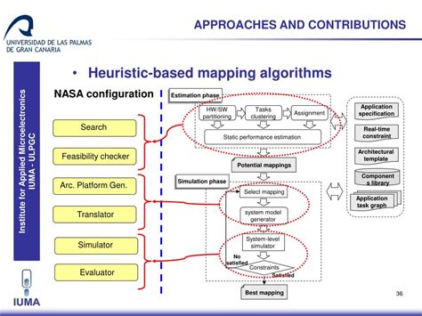 Ppt System Level Design Space Exploration For Mpsoc Methods Algorithms And New