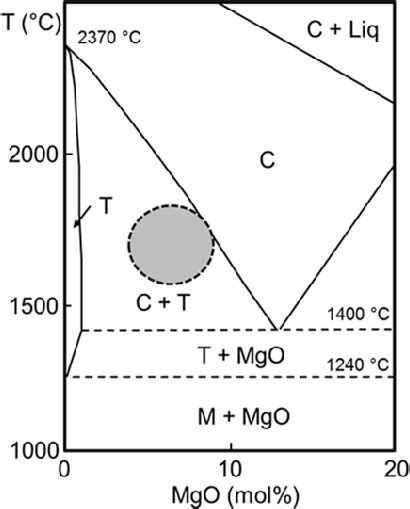 Partial View Of The Phase Diagram Zro2 Mgo The Shaded Zone Identifies