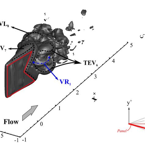 Pdf Effects Of Trailing Edge Shape On Vortex Formation By Pitching Panels Of Small Aspect Ratio