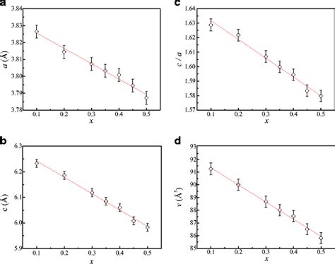 Variation Of Lattice Parameters Versus Se Content In Mg0 1FeTe1xSex Download Scientific