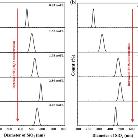 The Effect Of The Reactant Amount On Sio2 Nanoparticle Diameter A Download Scientific Diagram