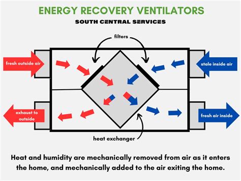 What Is An Energy Recovery Ventilator Erv