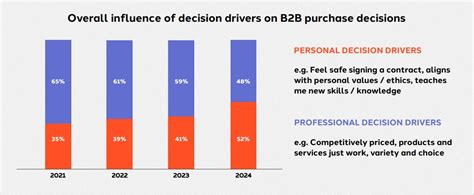 more evidence b2b marketers and sales are flipping to brand amid
