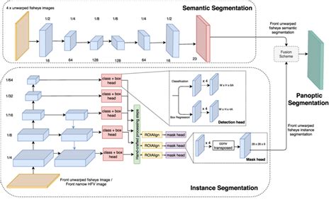 Network Architecture For Panoptic Segmentation On The Front Unwarped