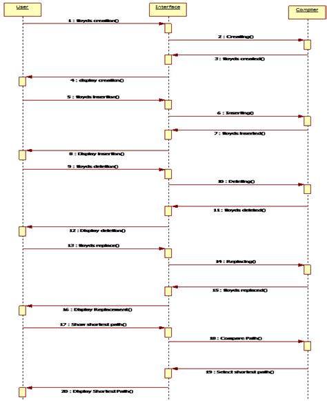 Implementation Of Floyds Algorithm Java Project 1000 Projects