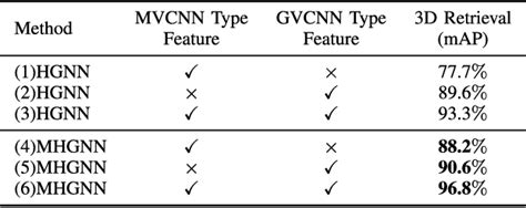 Table Iii From Multi Scale Representation Learning On Hypergraph For 3d