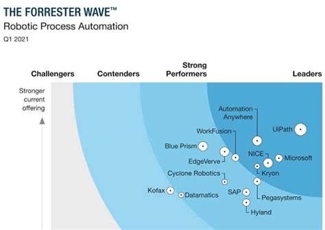 Forrester Wave Rpa 2021 | atelier-yuwa.ciao.jp