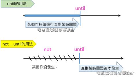 until和 not until 用圖示秒懂「直到」和「直到才」差別 高效英語速學網