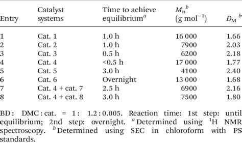 Figure 1 From Synthesis Of High Molecular Weight Aliphatic Polycarbonates By Organo Catalysis
