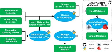 Researchers Develop Model To Project Energy Storage Needs For Renewable Energy Tech Xplore