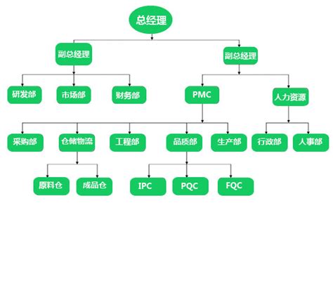 组织架构 深圳市飞芯微科技有限公司 专注于ic封装基板，sip封装基板，fccsp封装基板，fcbga 封装基板，csp封装基板，lga封装基板，udp封装基板，pbga封装基板